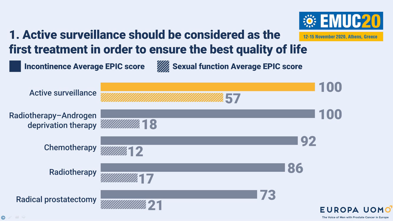 EMUC20: Highlights in GU cancers - EMUC25